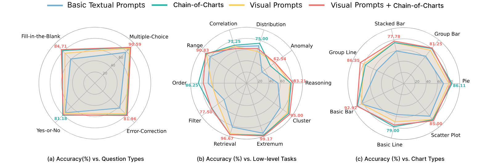 ChartInsights: Evaluating Multimodal Large Language Models for Low-Level Chart Question Answering?