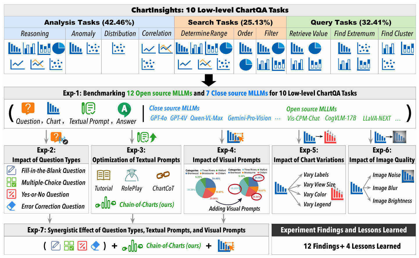 ChartInsights: Evaluating Multimodal Large Language Models for Low-Level Chart Question Answering?